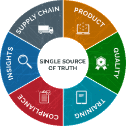 A Single Cloud Platform for PLM and QMS | Arena