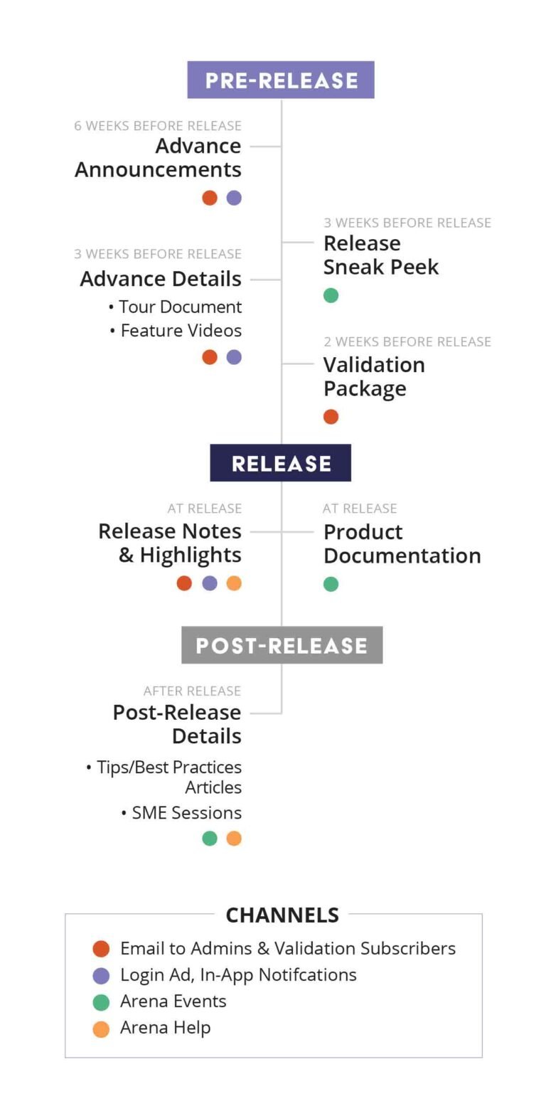 Cloud Software Release Readiness | Arena