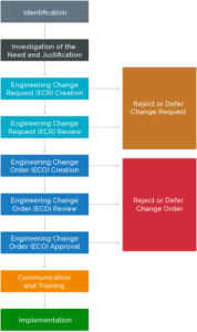 The Essential Guide to Engineering and Manufacturing Change Orders | Arena