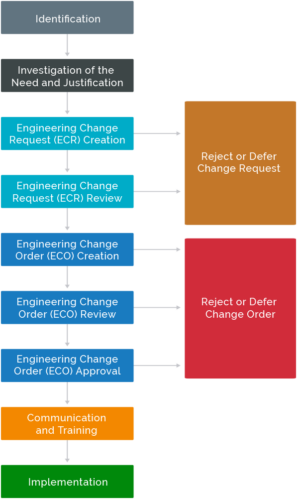 The Essential Guide to Engineering and Manufacturing Change Orders | Arena