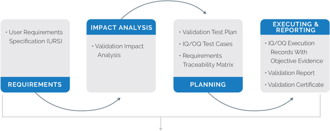 Validate Solution Brief | Arena