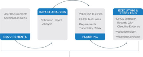 Validate Solution Brief | Arena