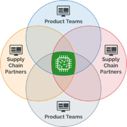 Collaborative Product Definition Management Definition | Arena