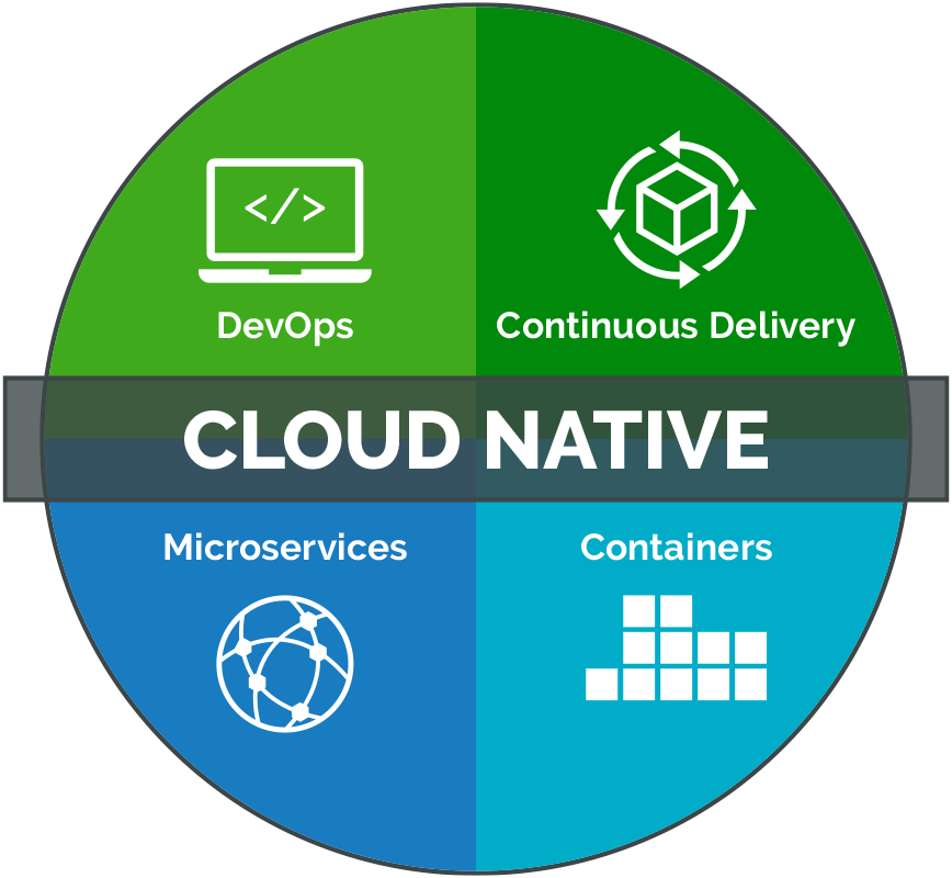 Cloud Native Definition | Arena Cloud Native Definition | Arena