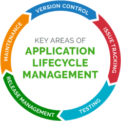 Application Lifecycle Management Definition | Arena