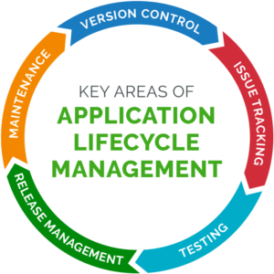 Application Lifecycle Management Definition | Arena