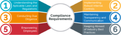 Compliance Requirements Definition | Arena