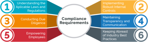 Compliance Requirements Definition | Arena