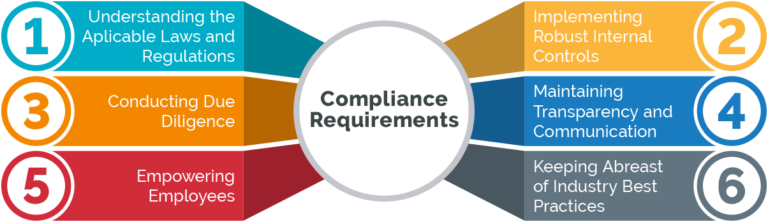 Compliance Requirements Definition | Arena