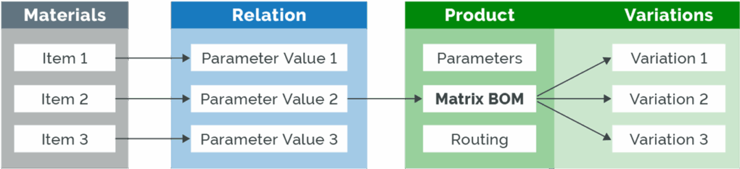 Configurable BOM: Simplify Product Variants Management | Arena