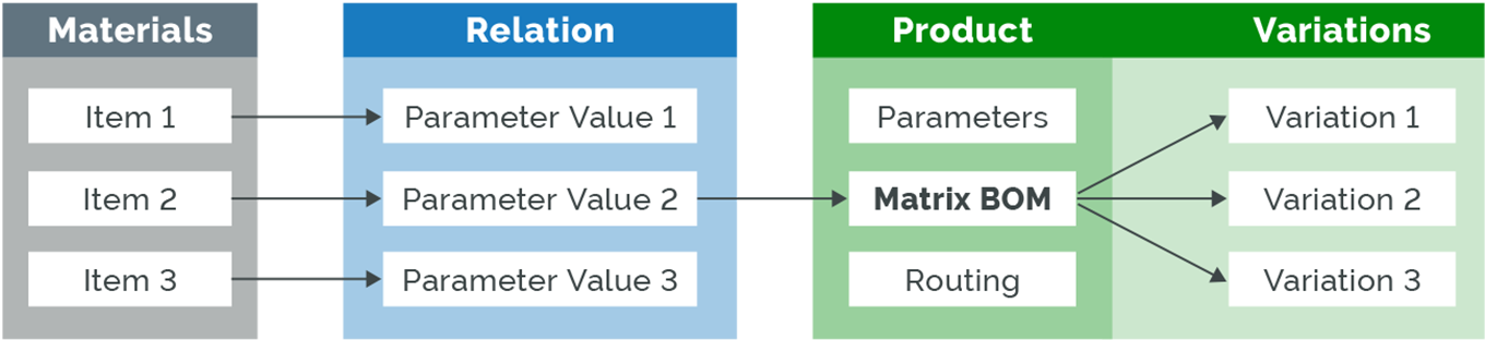 Configurable BOM: Simplify Product Variants Management | Arena