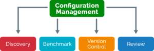 Configuration Management (CM) Definition | Arena