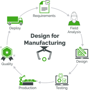 Design for Manufacturability Definition | Arena