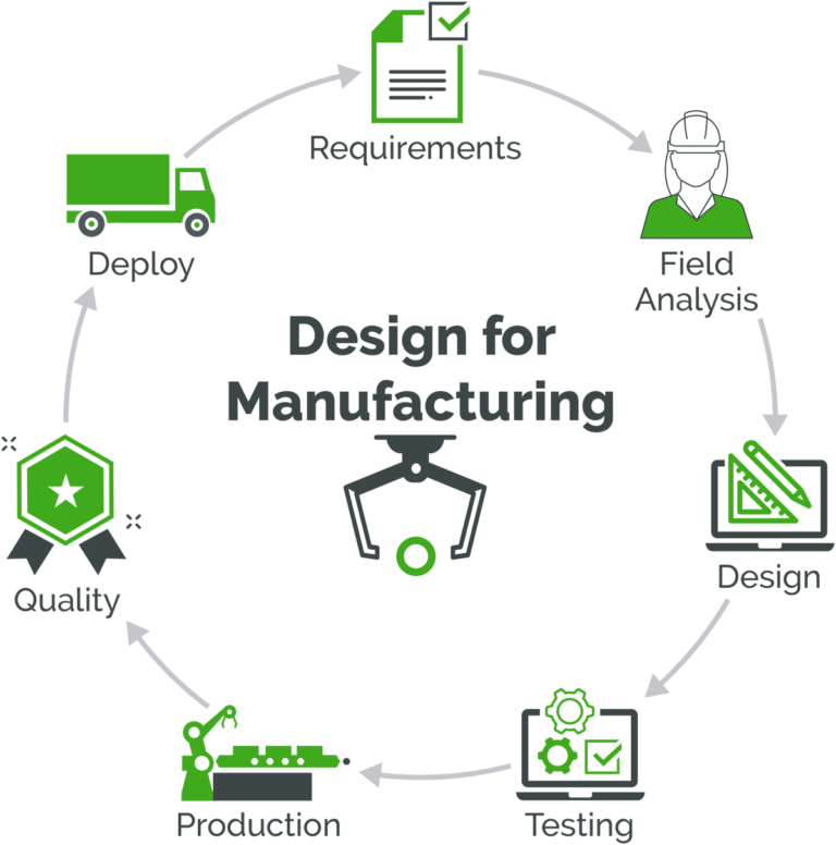 Design for Manufacturability Definition | Arena