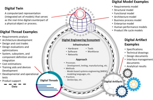 Digital Engineering Instruction (DoDI 5000.97) Definition | Arena