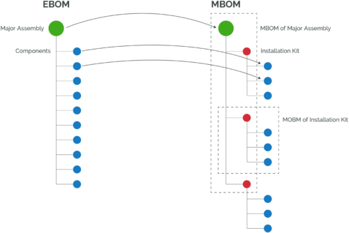 Manufacturing Bill of Materials (MBOM) Definition | Arena