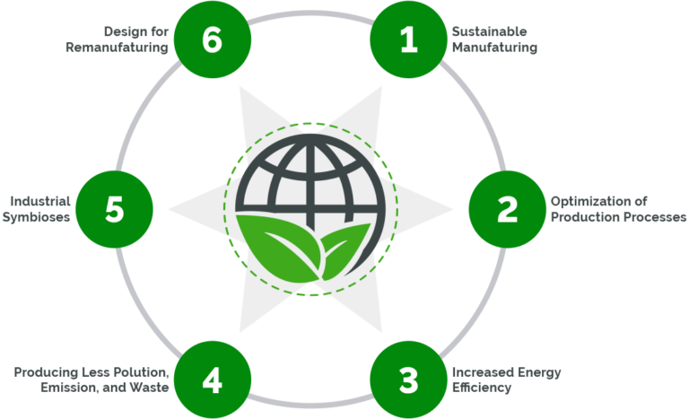Sustainable Practices Definition Arena