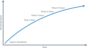 What is Time to Value (TTV) in Relationship to NPI and NPD | Arena
