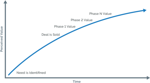 What is Time to Value (TTV) in Relationship to NPI and NPD | Arena