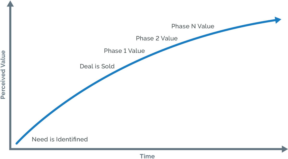 What is Time to Value (TTV) in Relationship to NPI and NPD | Arena