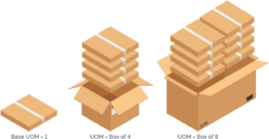 Unit of Measure (UoM) Definition | Arena