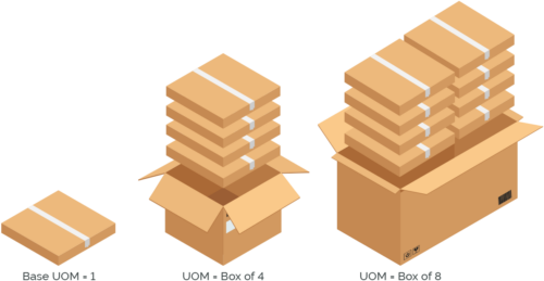 Unit of Measure (UoM) Definition | Arena
