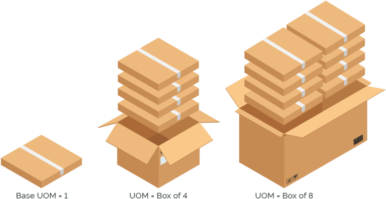 Unit of Measure (UoM) Definition | Arena