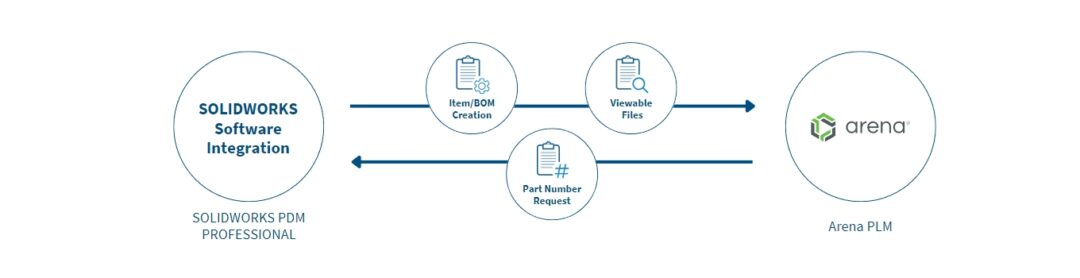 SOLIDWORKS PDM Integration for Efficient Design | Arena