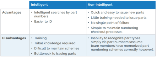 Non-Intelligent Part Numbering | Arena