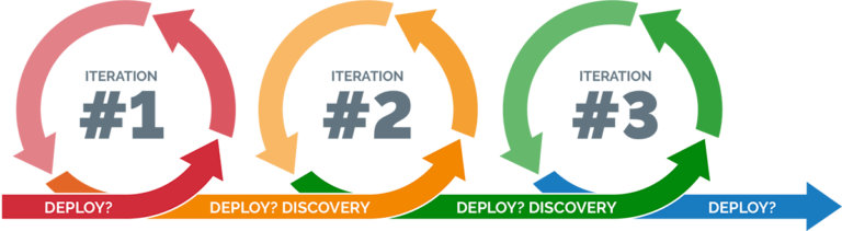Applying Agile Methodologies To Hardware Product Development Arena