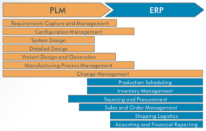 Sharing Product Record and BOM Information: Maximizing Value Between ...