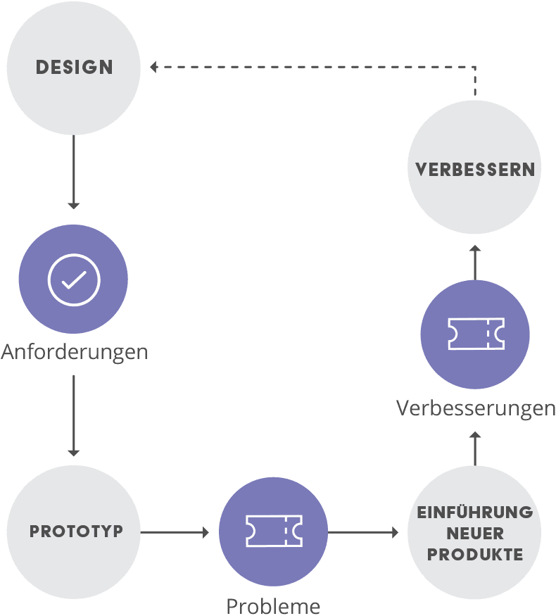 Poblemlösungs-Management – Lösungen beschleunigen | Arena