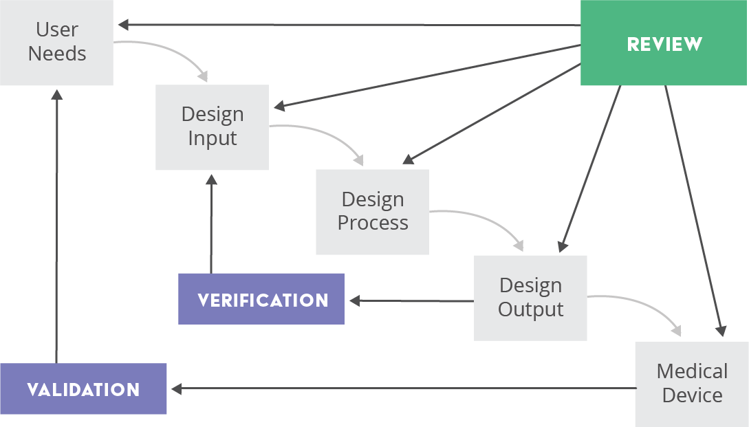 Design Controls for Regulatory Compliance | Arena