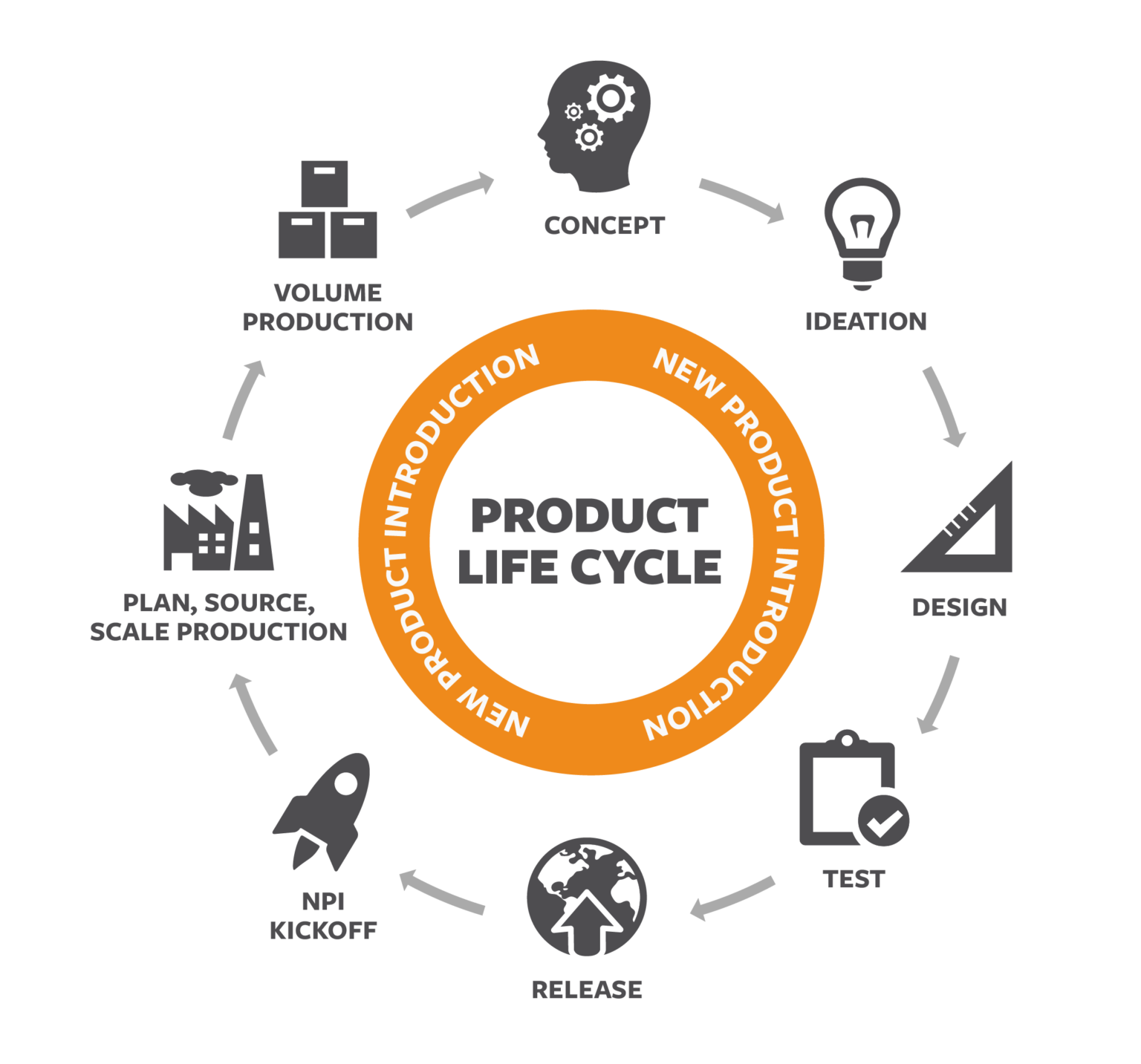 Streamline New Product Introduction (NPI) Processes | Arena