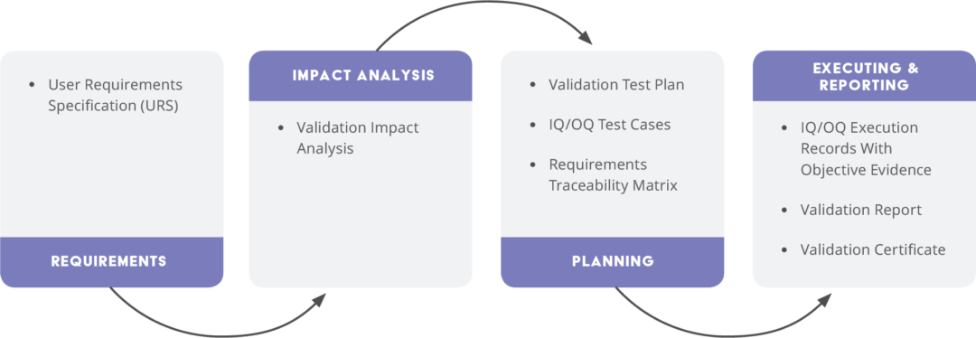 Software Validation—FDA Validation Compliance | Arena