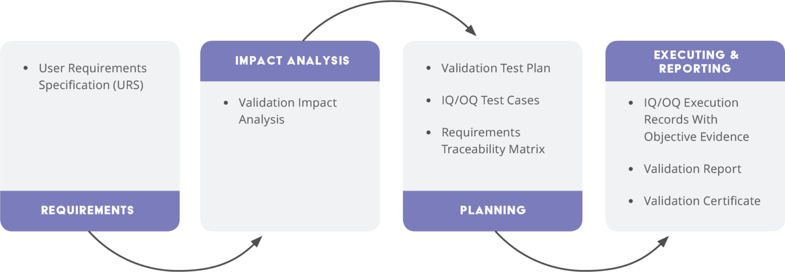 Software Validation—FDA Validation Compliance | Arena Solutions