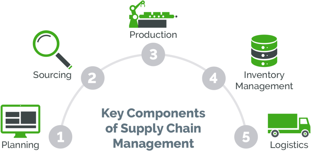 Supply Chain Management Definition | Arena