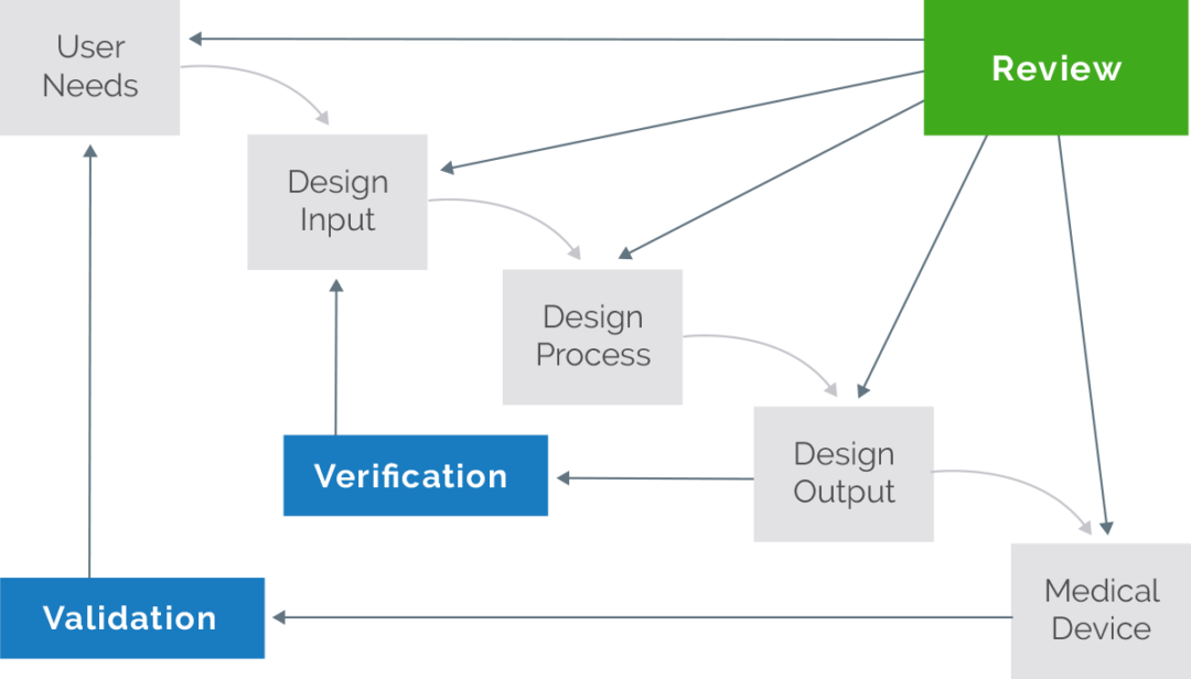 Design Controls Definition | Arena