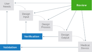 Design Controls Definition | Arena