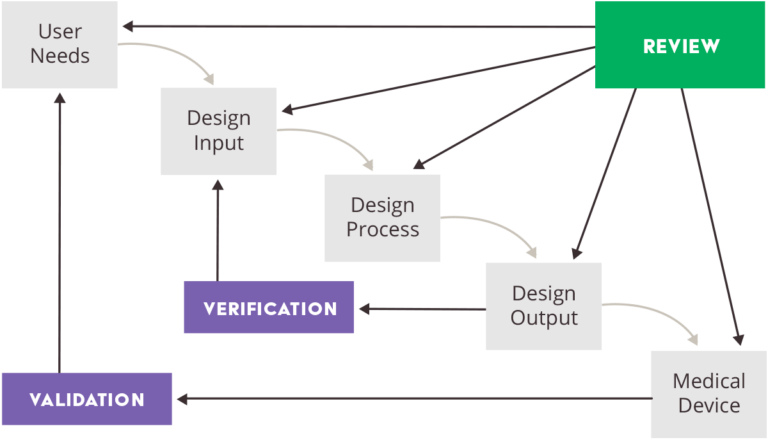 Design Controls Definition | Arena