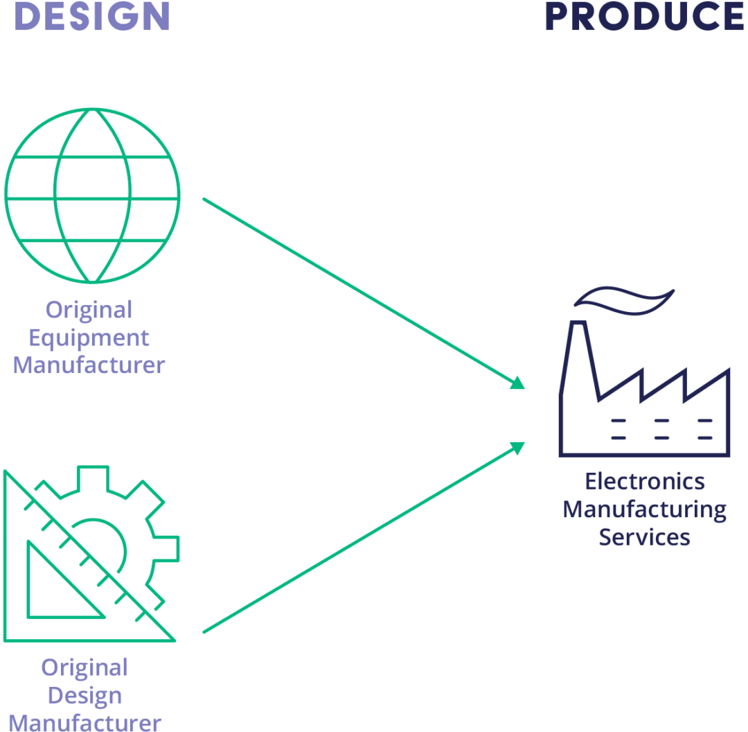 Electronic Manufacturing Services (EMS) Definition | Arena