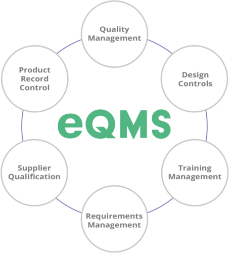Electronic Quality Management System (eQMS) Definition | Arena