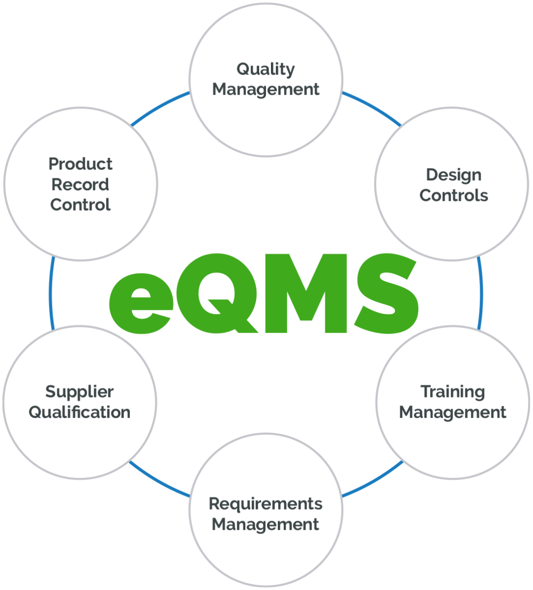 Enterprise Quality Management System (eQMS) Definition | Arena