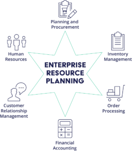 Enterprise Resource Planning (ERP) Definition | Arena