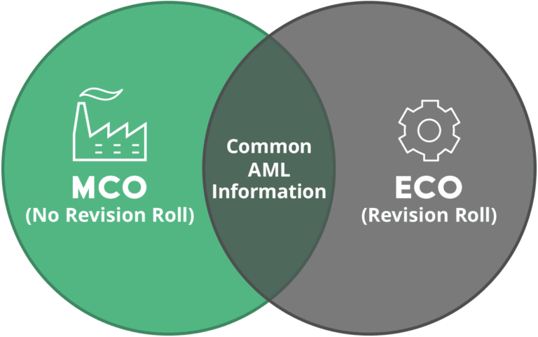 Manufacturing Change Process Definition | Arena