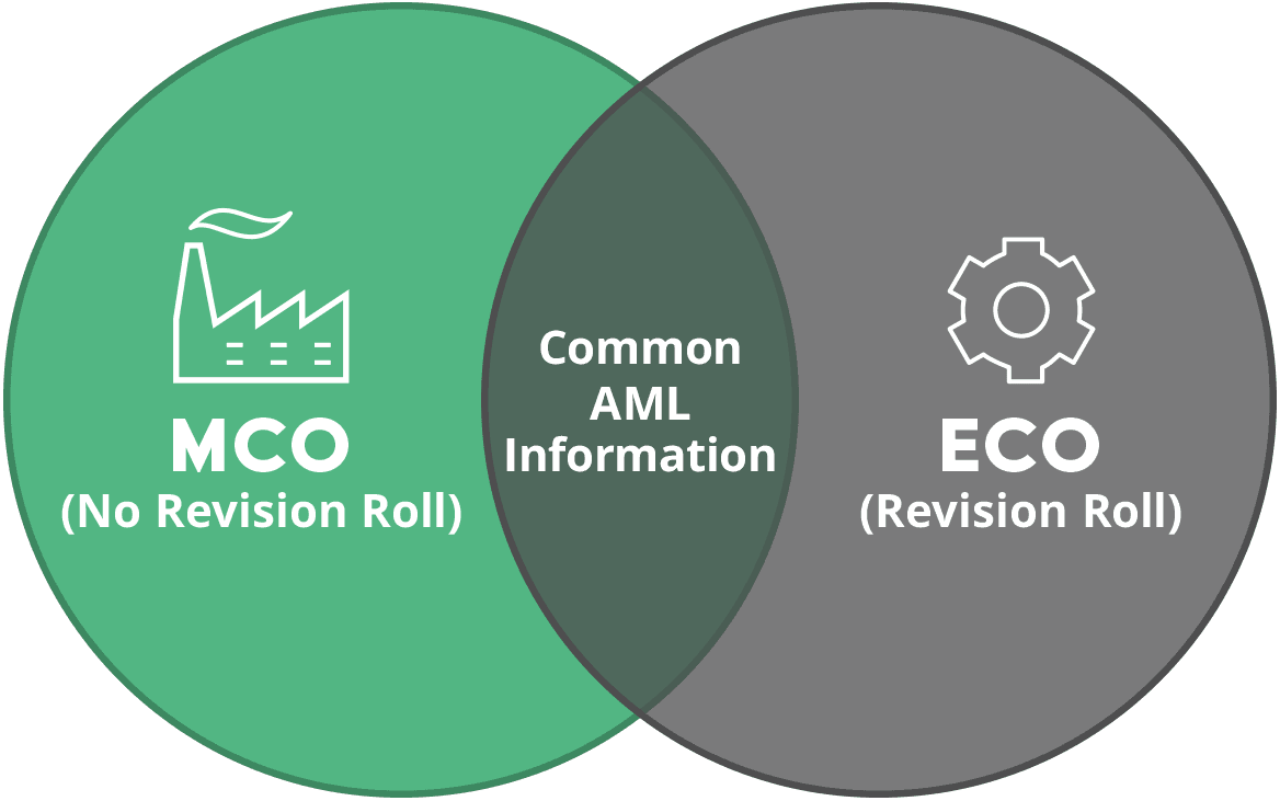 Manufacturing Change Process Definition | Arena