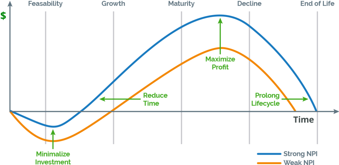 New Product Introduction (NPI) Definition | Arena