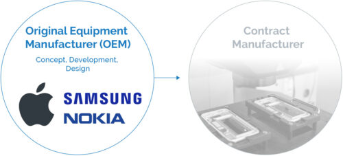 Original Equipment Manufacturer (OEM) Definition | Arena
