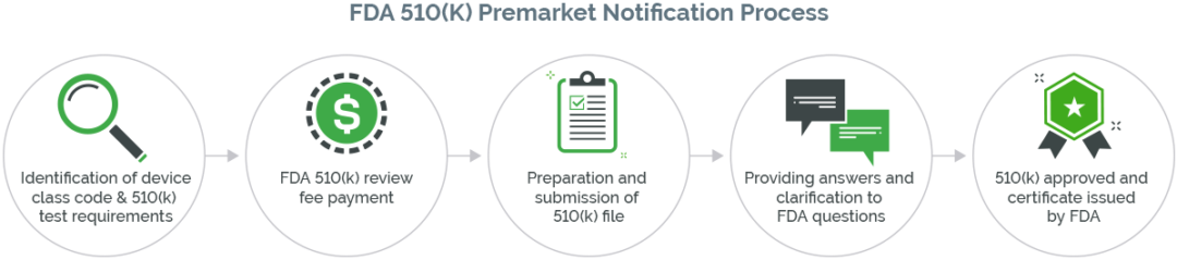 Premarket Notification (510k) Definition | Arena