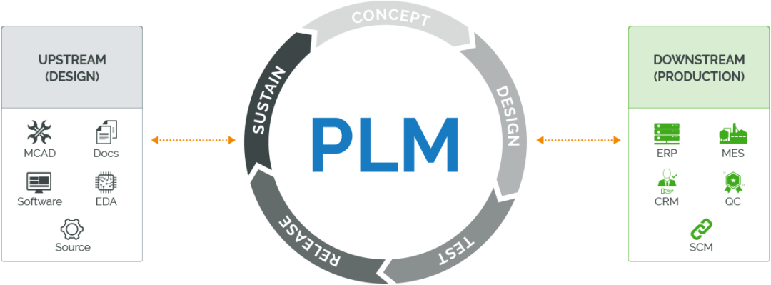Product Lifecycle Management (PLM) Definition | Arena